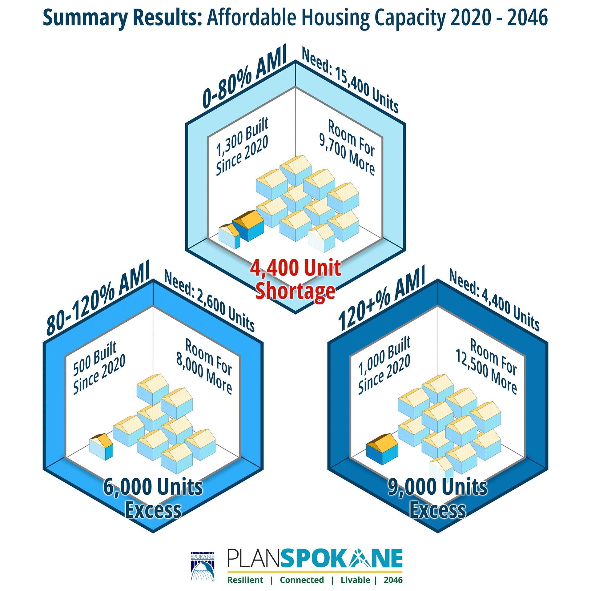Accommodating Affordable Housing - City of Spokane, Washington