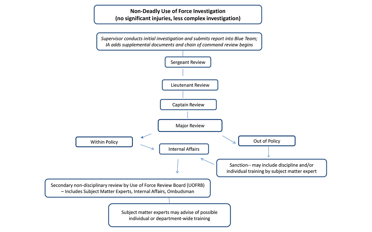 Police Use of Force - City of Spokane, Washington