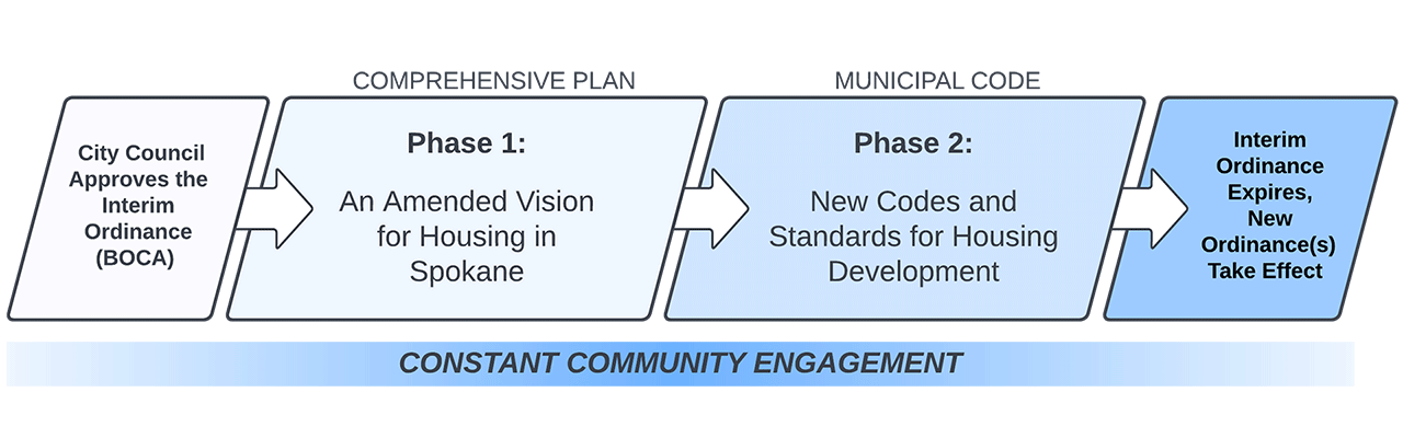 Building Opportunity - City of Spokane, Washington