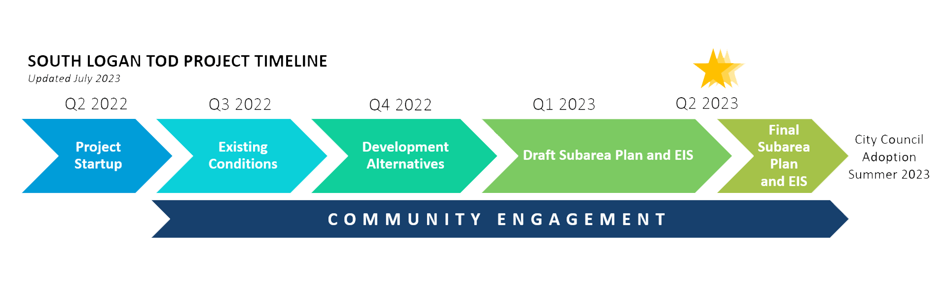 South Logan Transit Oriented Development TOD Project - City of Spokane ...