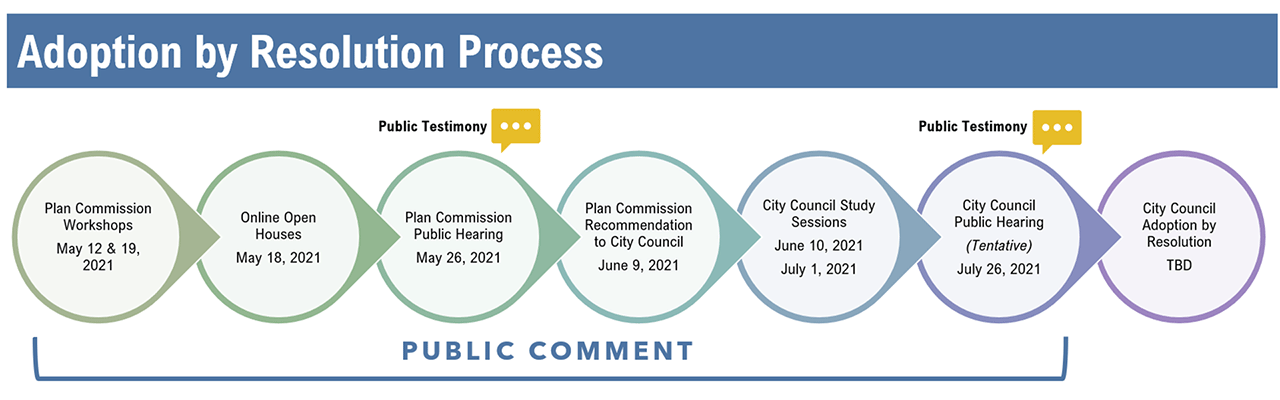 Spokane Housing Action Plan - City of Spokane, Washington