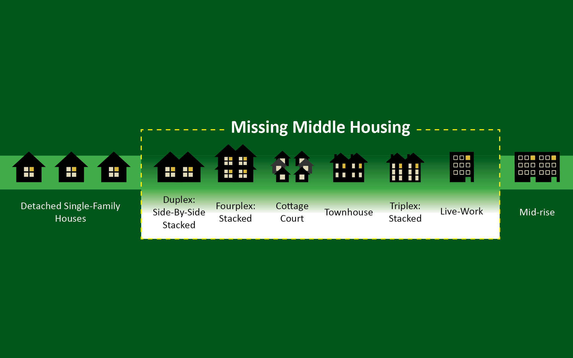 What is the “missing middle” in housing options? - City of Spokane ...