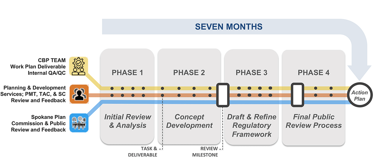 Transit-Oriented Development (TOD) Framework Study - City of Spokane ...
