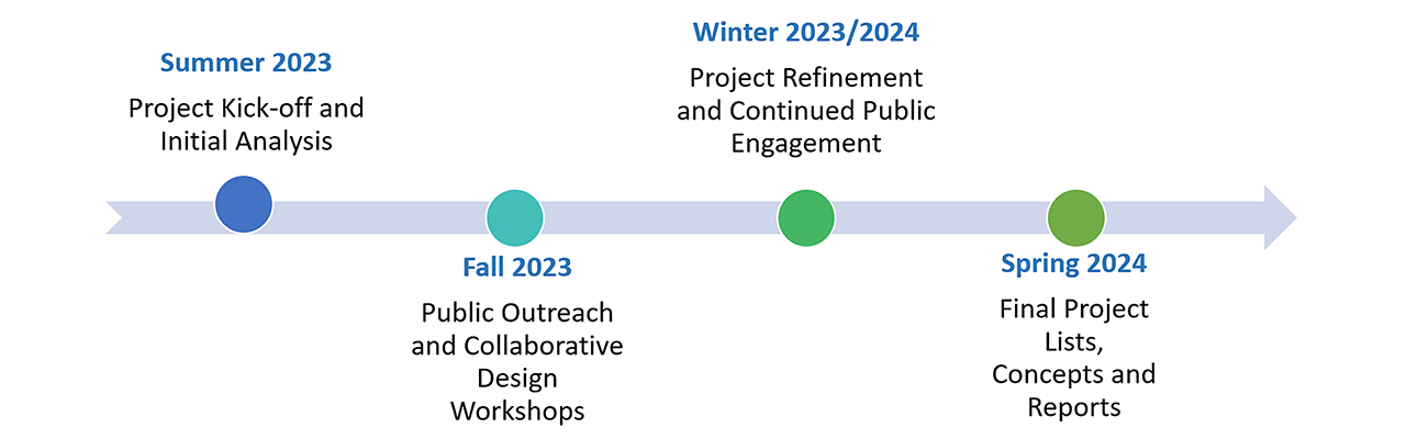 West Central Infrastructure Project - City of Spokane, Washington