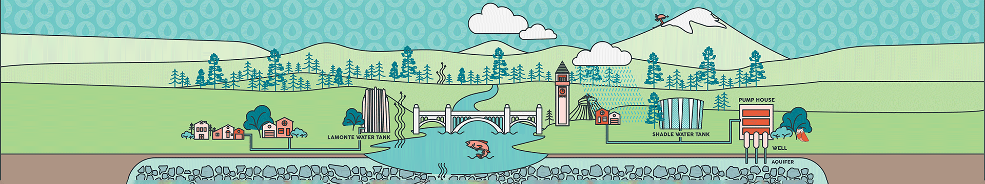 Water Wise Spokane - City of Spokane, Washington